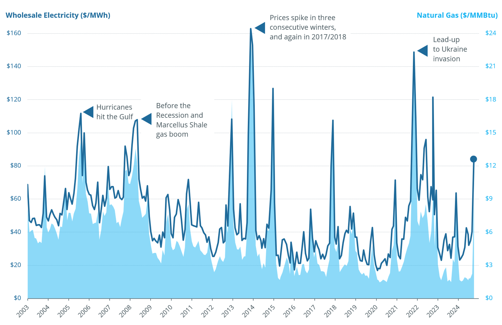 How Renewable Energy Lowers the Price of Electricity on the Wholesale ...