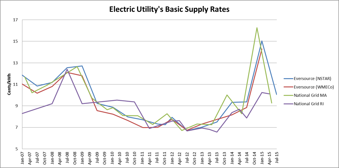 What’s Happening with Electricity Rates and What Can Be Done About it?