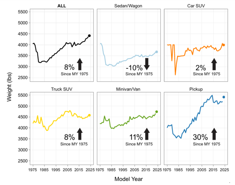 Four Takeaways from the EPA’s Automotive Trends Report