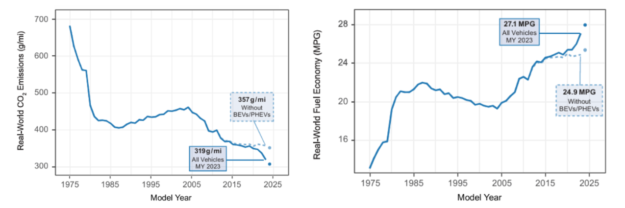Four Takeaways from the EPA’s Automotive Trends Report