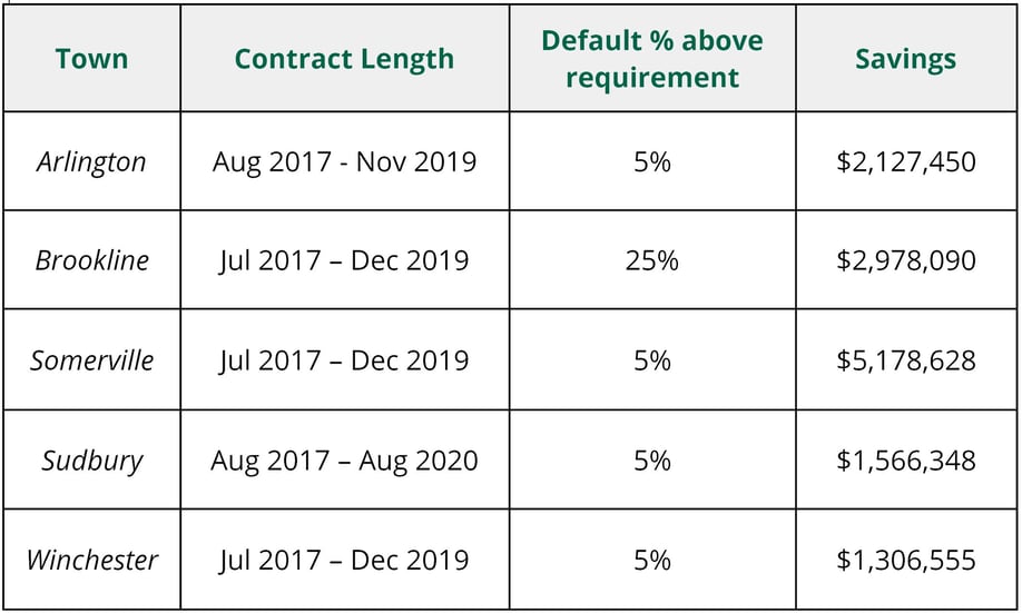 Green Municipal Aggregation is a Huge Success in Massachusetts