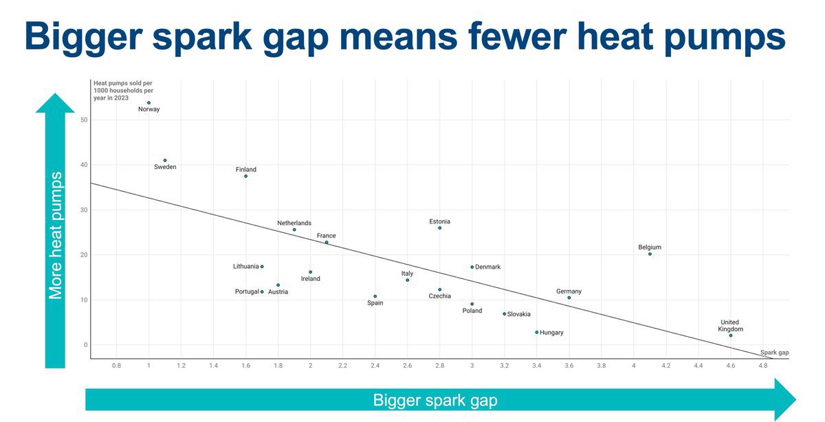 Closing the Spark Gap is Key to Electrification