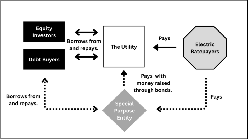 Utility Securitization: A Possible Electric Rate Reduction Tool